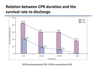 CPR with ECLS vs conventional CPR in IHCA | PPT