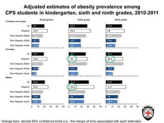 Obesity in Chicago Public Schools and Healthy CPS | PDF