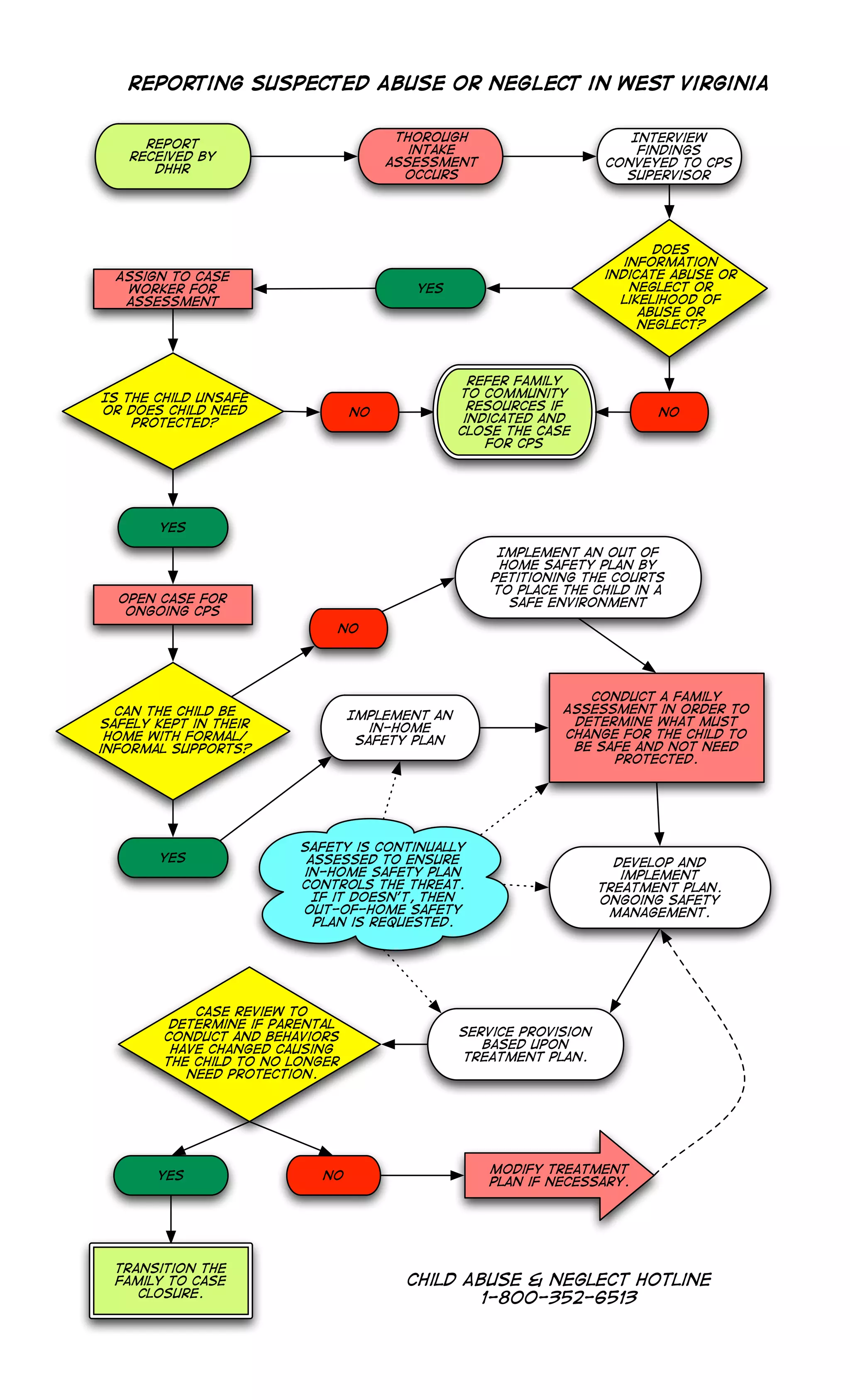 Cps flow chart final | PDF