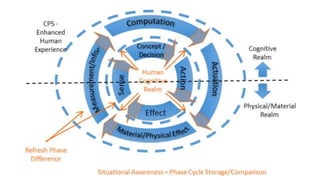 Илья Бурдин - Рассказ о NIST CPS Framework | PPTX