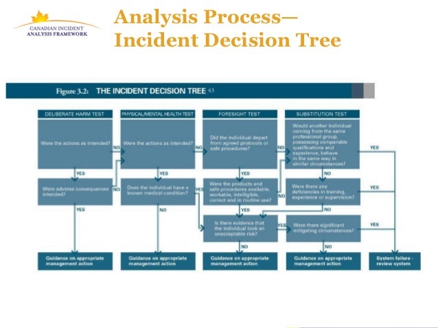 Module 3: Incident Analysis as part of the Incident Management Contin…