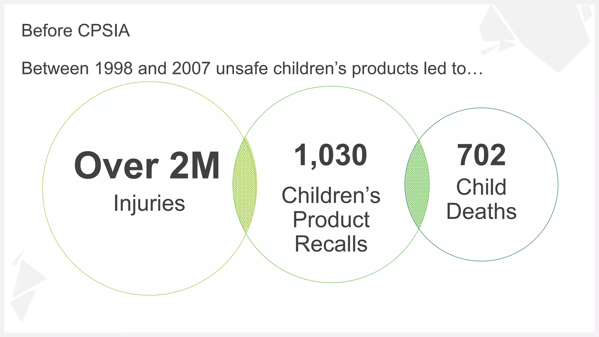 The CPSIA: 10 Years of Safety | PPTX | Recalls | Consumer Issues