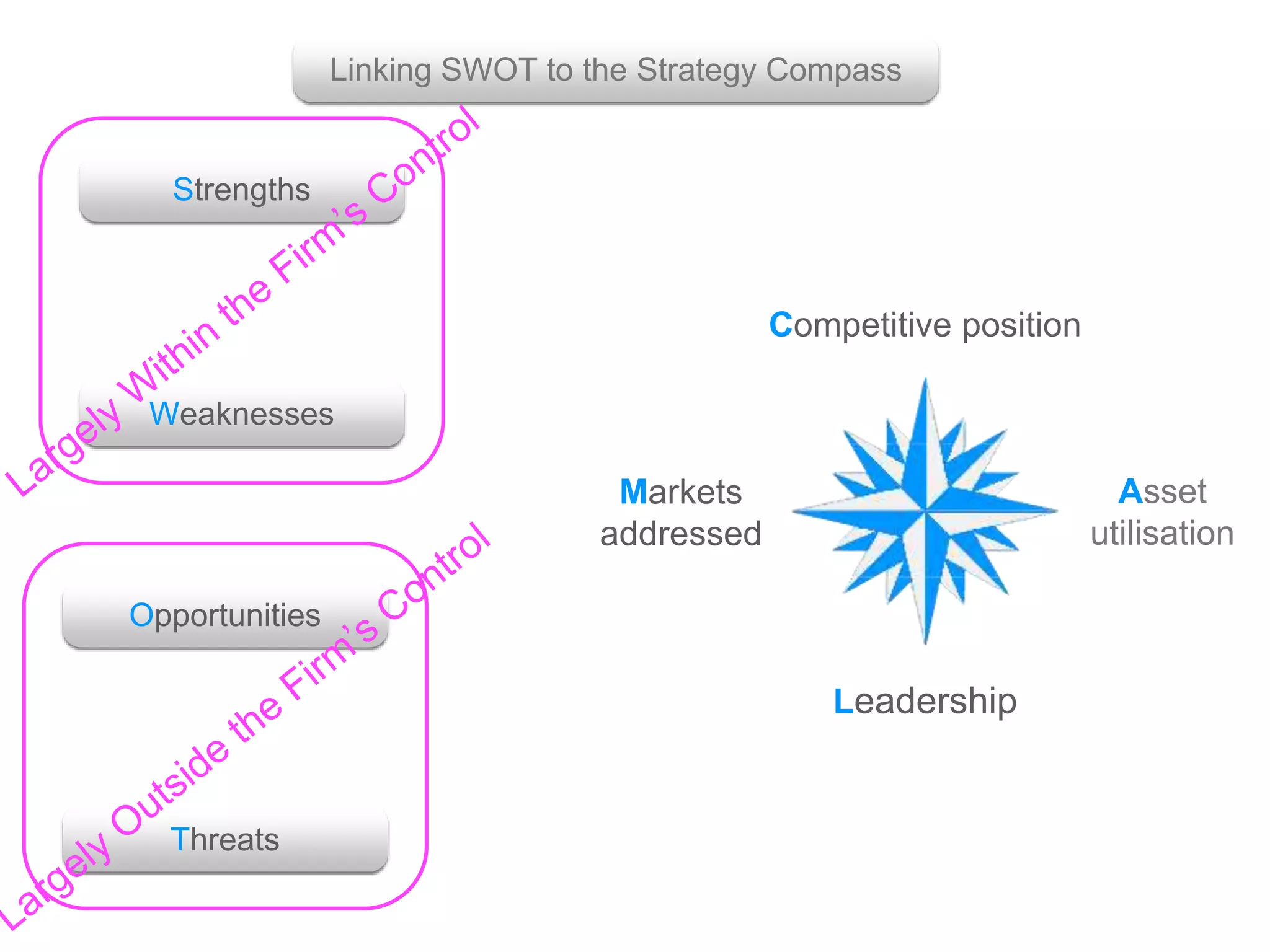 Cpsp a comparison of the strategy compass and swot power point | PPT