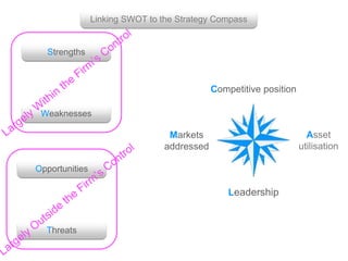 Cpsp a comparison of the strategy compass and swot power point | PPT