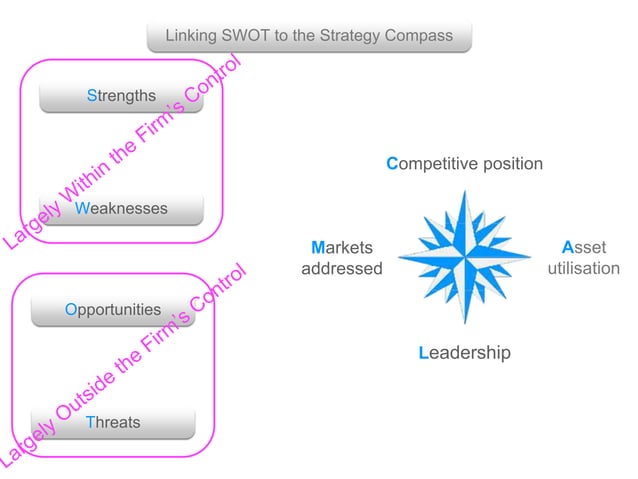 Cpsp a comparison of the strategy compass and swot power point | PPT