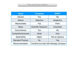Cpsp a comparison of the strategy compass and swot power point | PPT