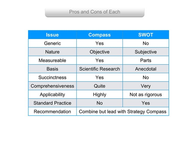 Cpsp a comparison of the strategy compass and swot power point | PPT