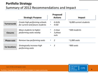 Presentation to Board on School Actions [CPS Portfolio Office] | PPT