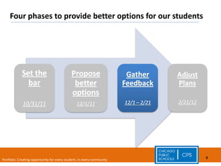 Presentation to Board on School Actions [CPS Portfolio Office] | PPT