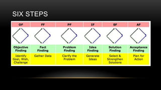Creative Problem Solving Process | PPT