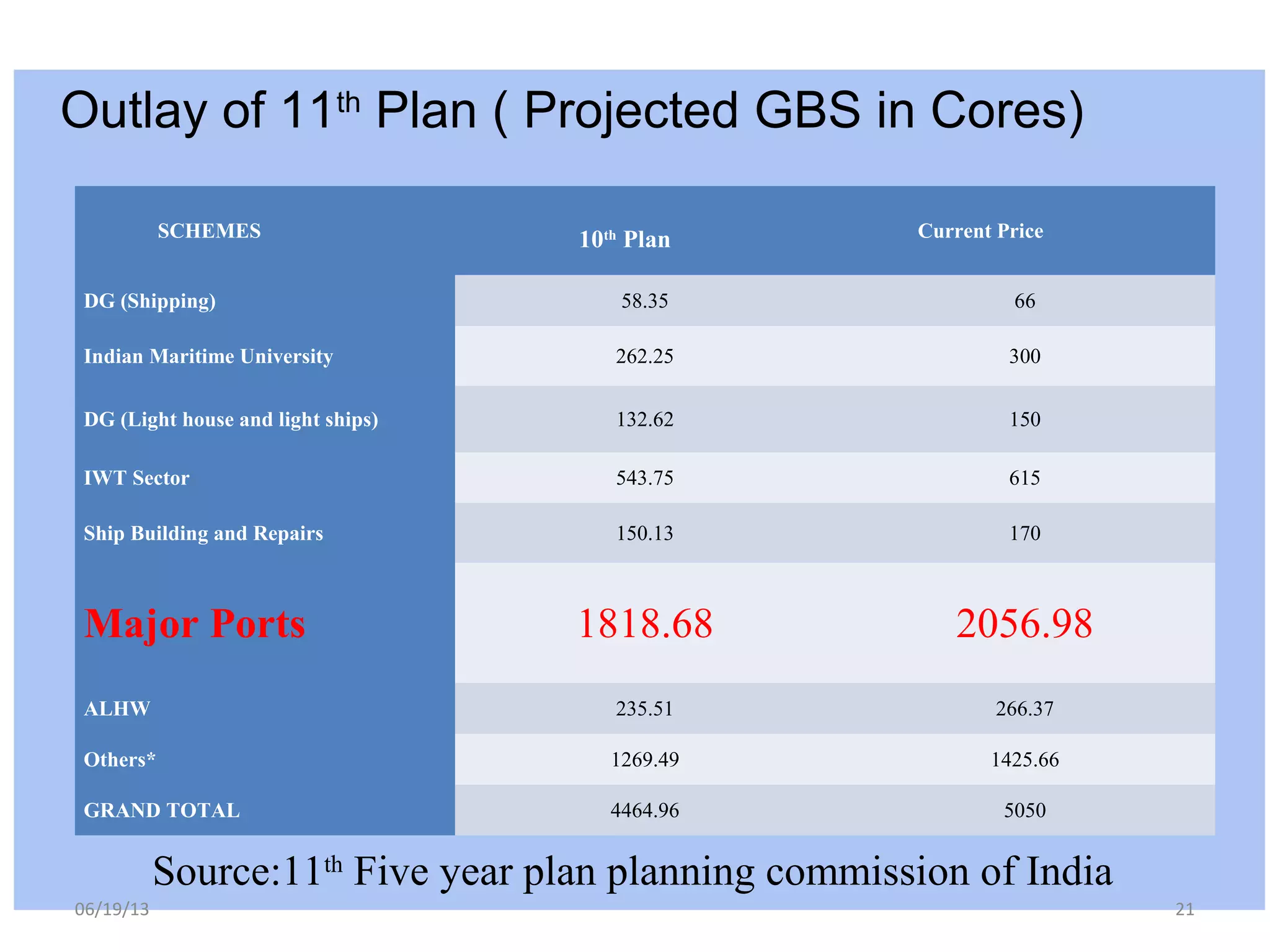 A CASE STUDY ON COCHIN PORT TRUST | PPT