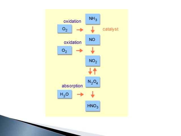HNO3 MANUFACTURING WITH PROCESS FLOW DIAGRAM | PPTX