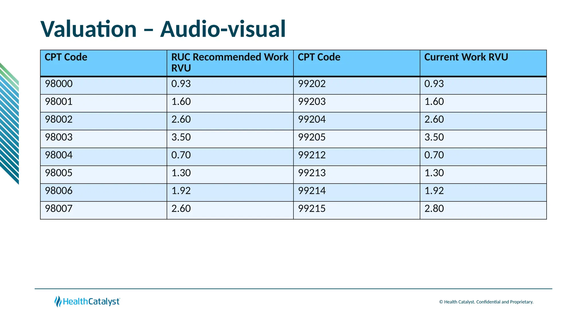 2025 CPT Updates - Professional Evaluation & Management (E/M) and ...