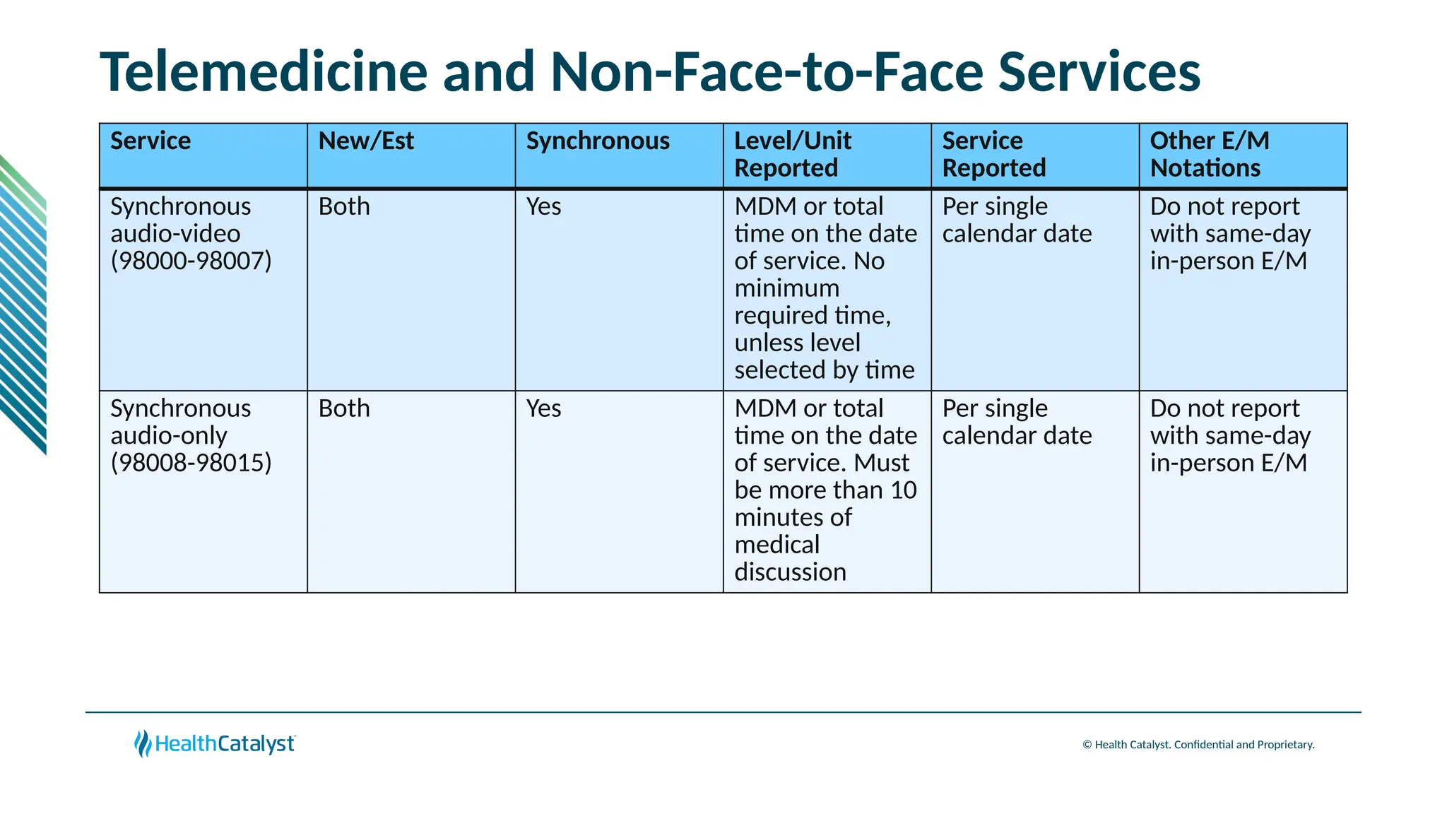 2025 CPT Updates - Professional Evaluation & Management (E/M) and ...