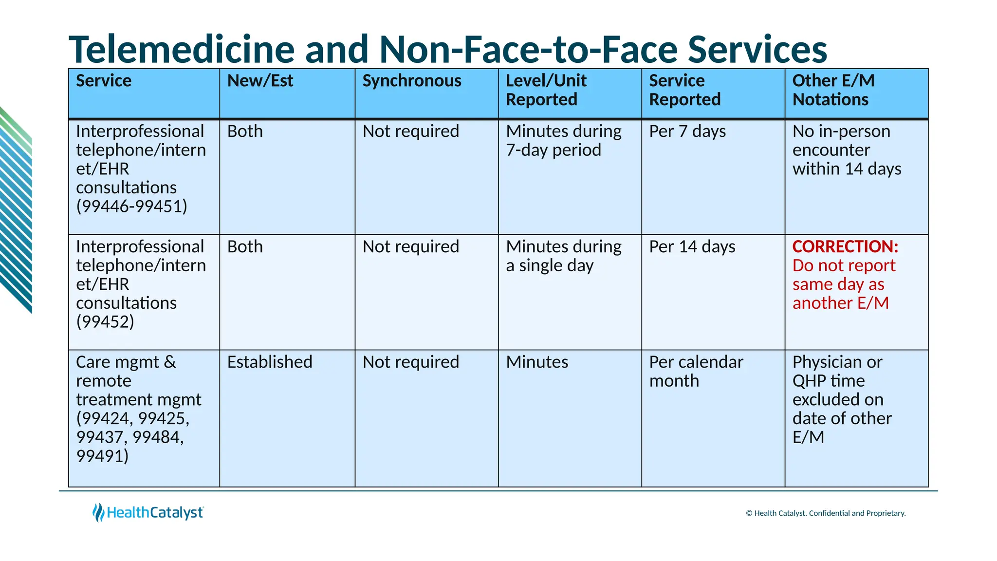 2025 CPT Updates - Professional Evaluation & Management (E/M) and ...