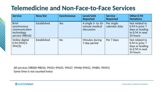 2025 CPT Updates - Professional Evaluation & Management (E/M) and ...