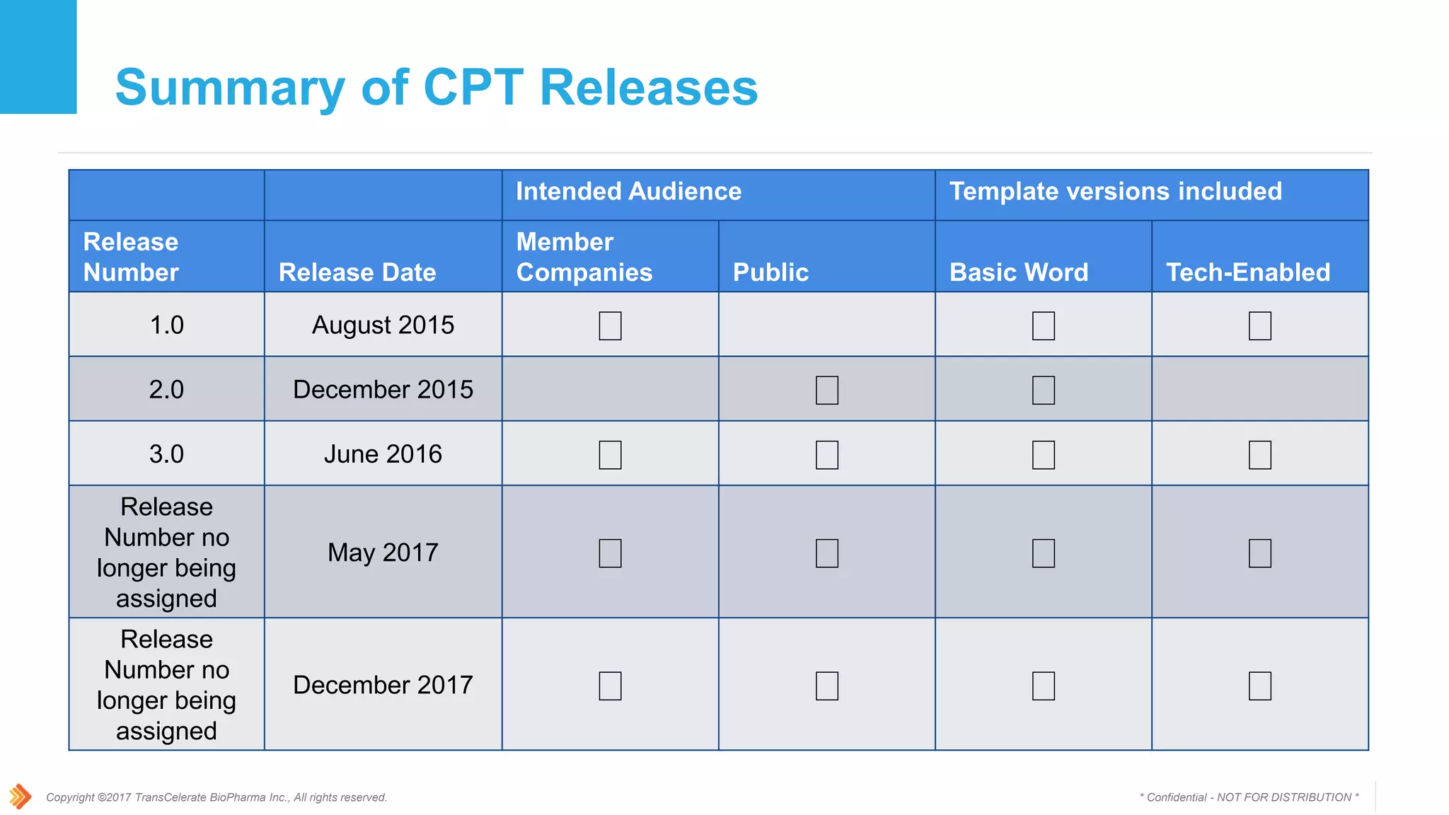 Common Protocol Template (CPT) Initiative - History and Evolution of ...