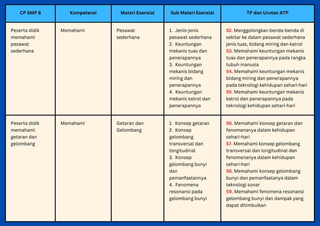 CP TP ATP IPA fase D kurikulum merdeka.pdf