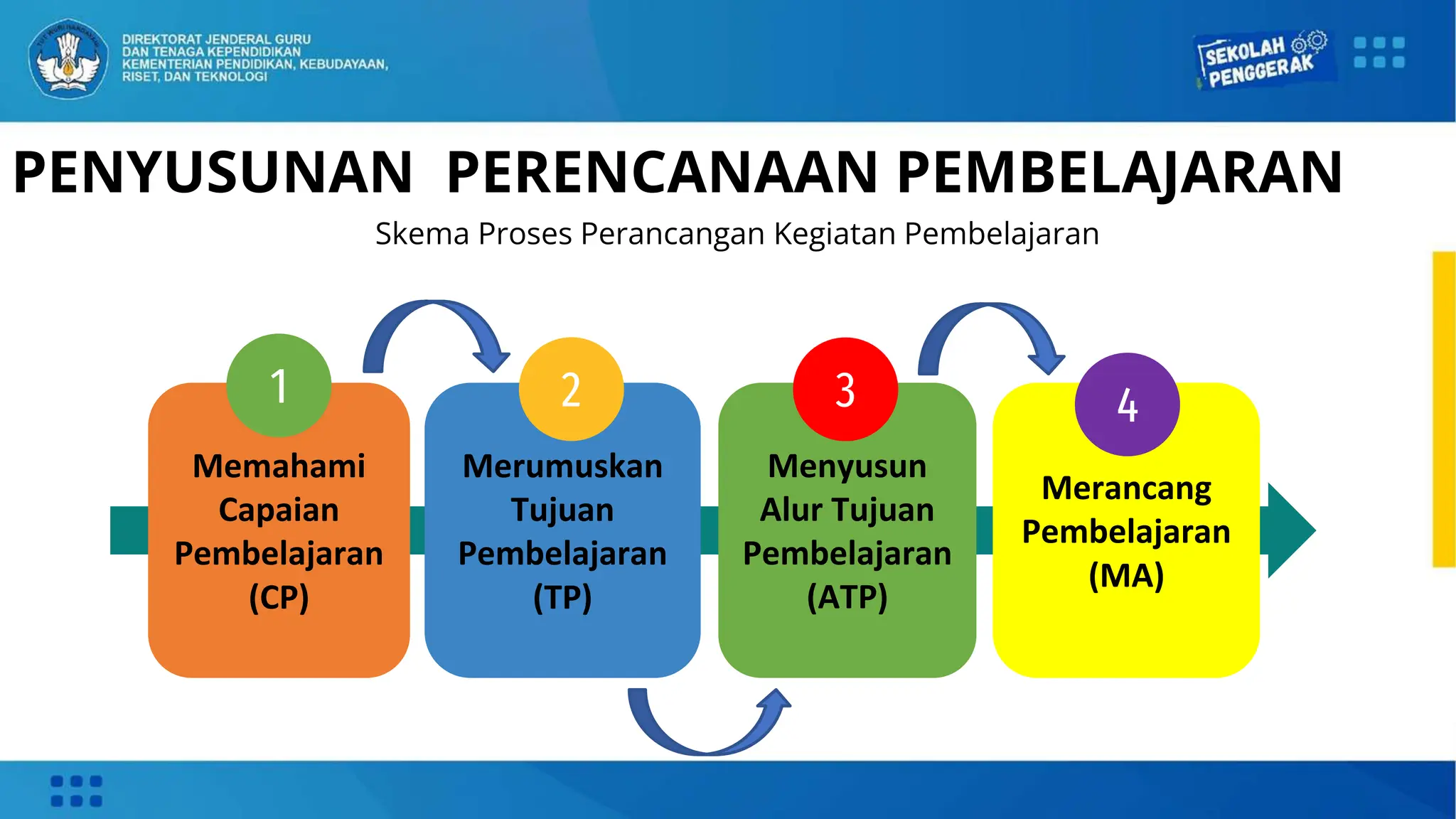 CP, TP, ATP, & Modul ajar.pptx