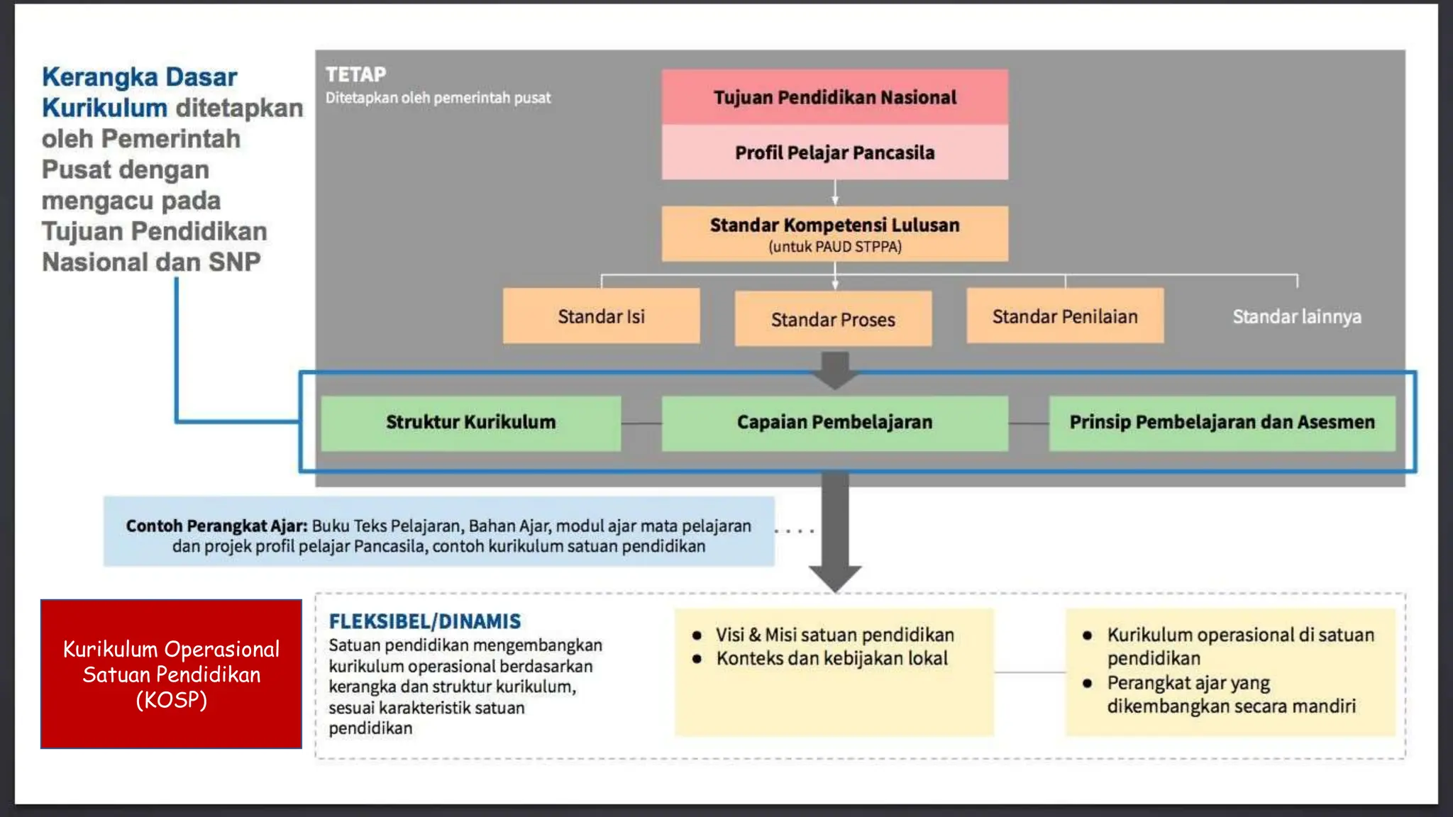 CP, TP, ATP, & Modul ajar.pptx