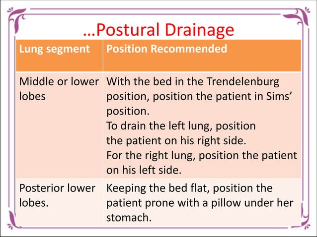 Chest physiotherapy & postural drainage | PPTX