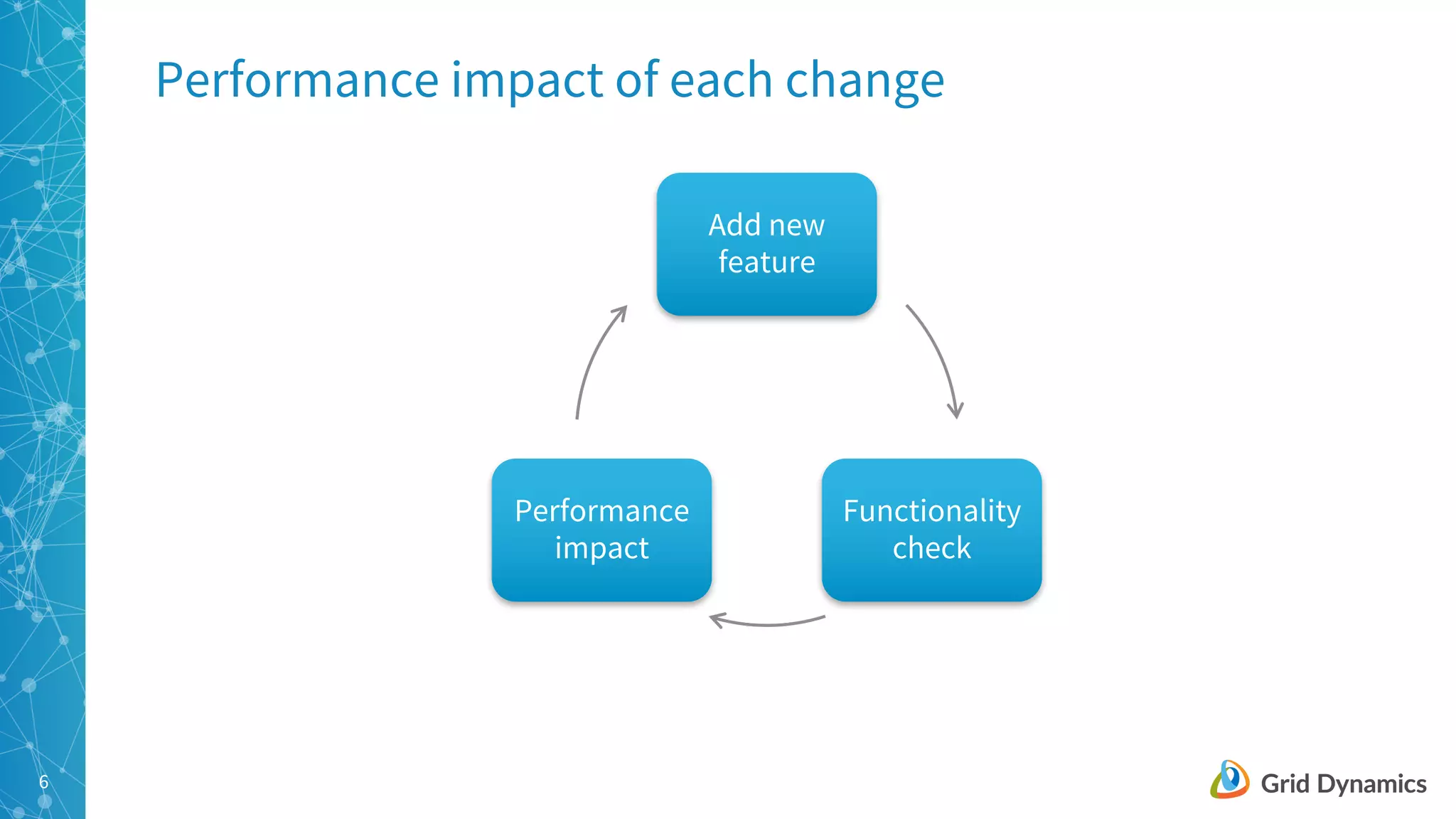 Continuous Performance Testing | PPT