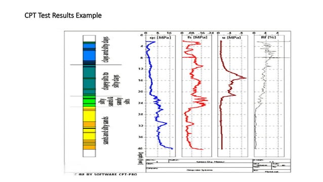 CPT test Soil investigation FoundationEngineering.pptx