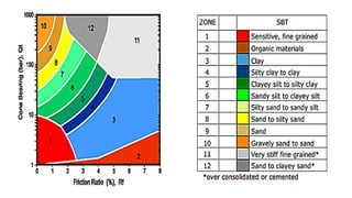 CPT test Soil investigation FoundationEngineering.pptx
