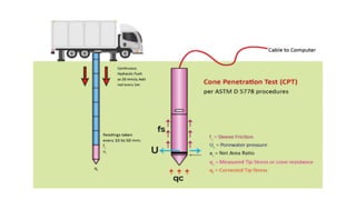 CPT Test used in Soil Investigation .pptx