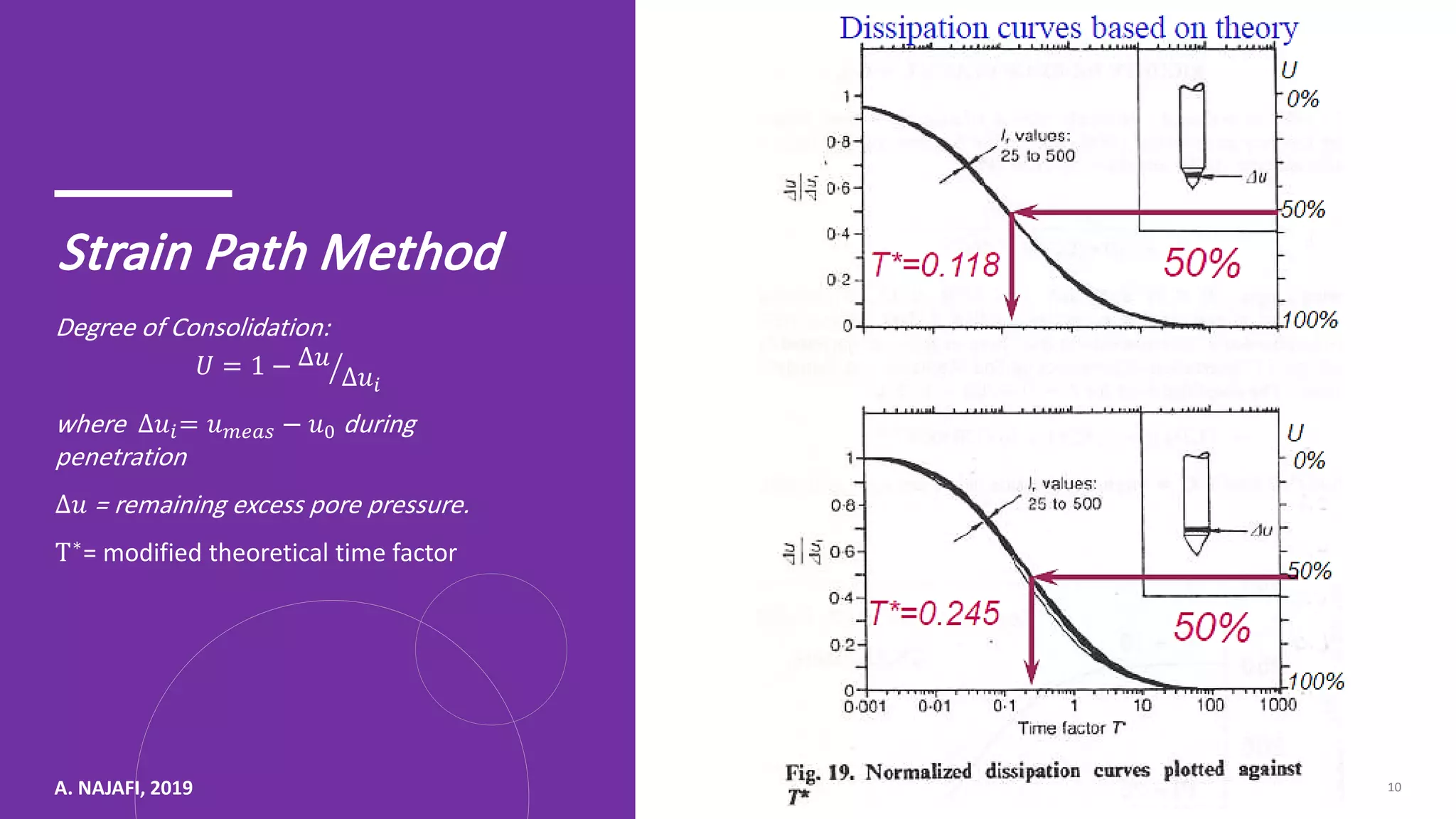 CPTu Dissipation Test | PDF