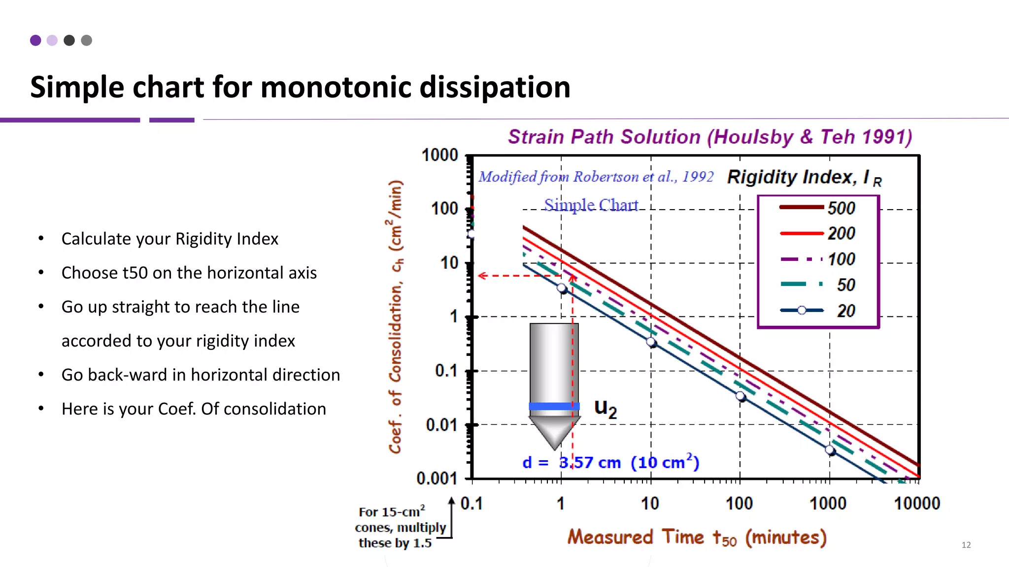 CPTu Dissipation Test | PDF