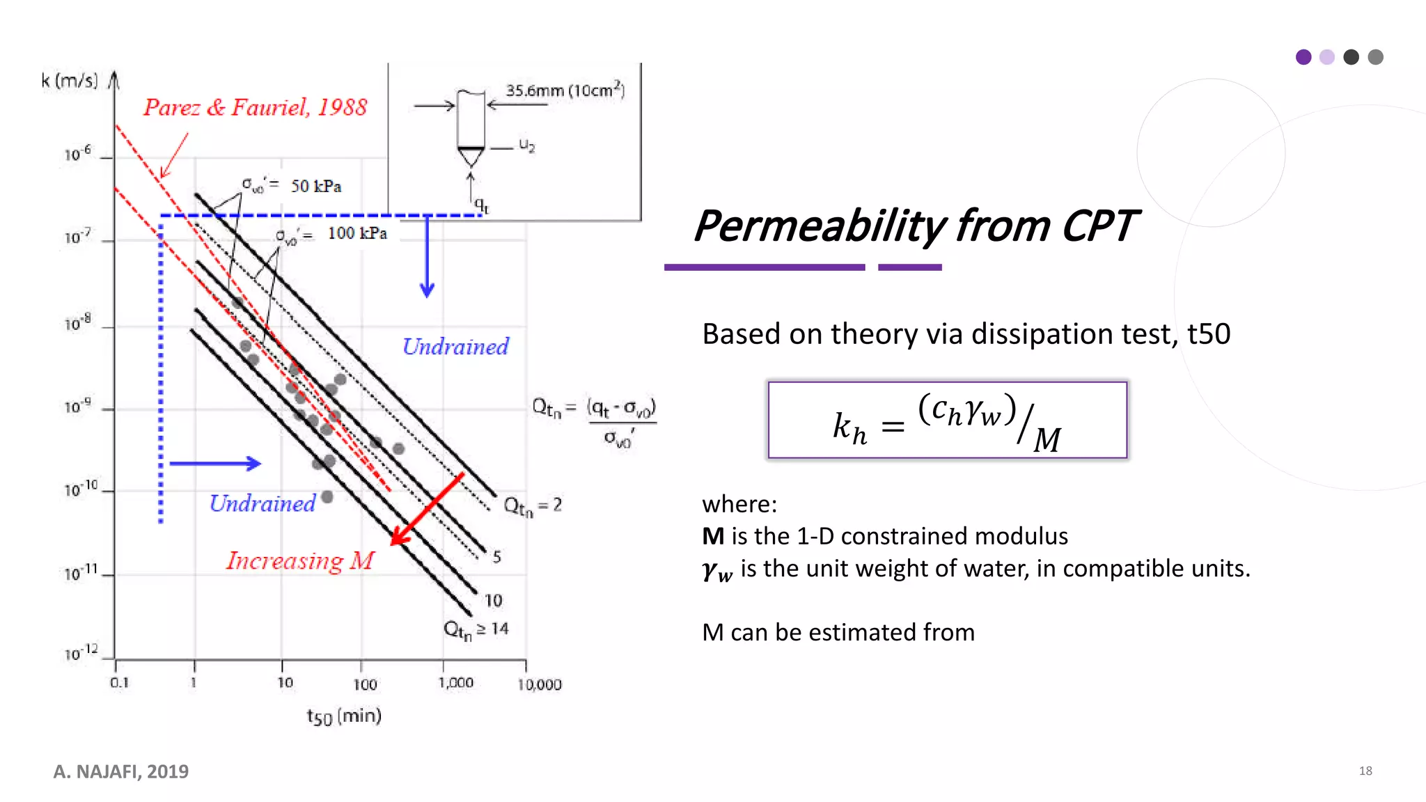 CPTu Dissipation Test | PDF