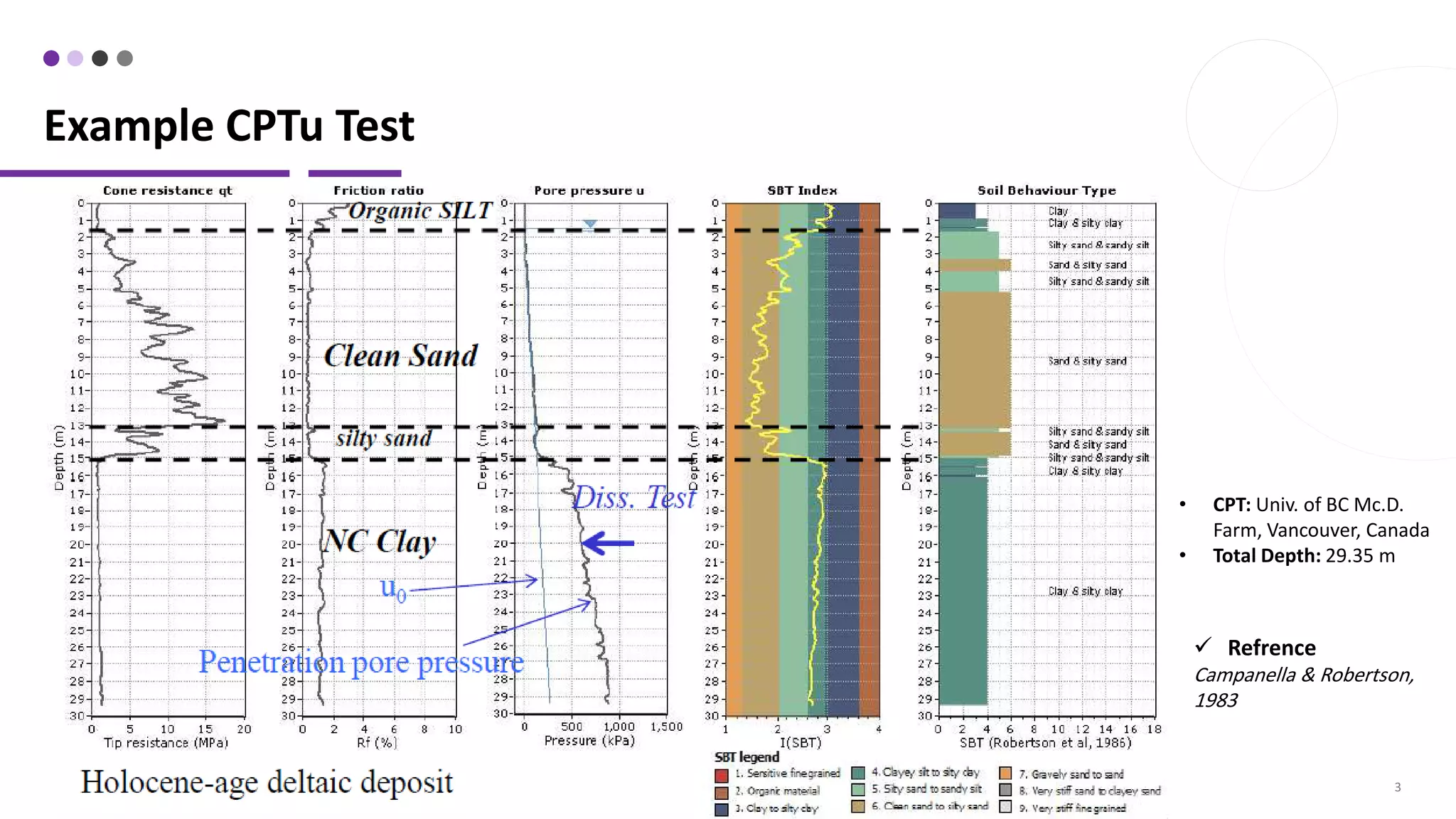 CPTu Dissipation Test | PDF