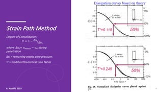 CPTu Dissipation Test | PDF