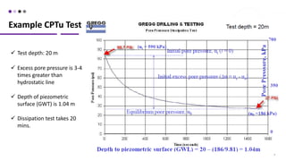 CPTu Dissipation Test | PDF