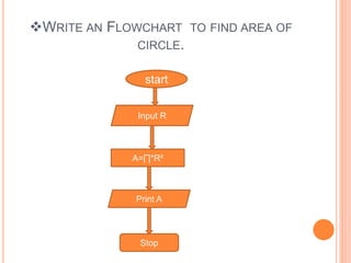 computer programing and utilization | PPTX