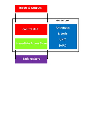 Parts of CPU | DOC