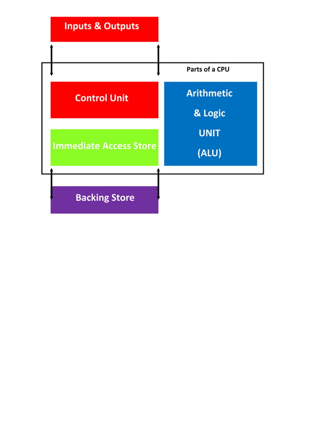 Parts of CPU | PDF