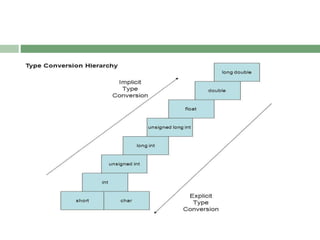 Type conversion, precedence, associativity in c programming | PPTX