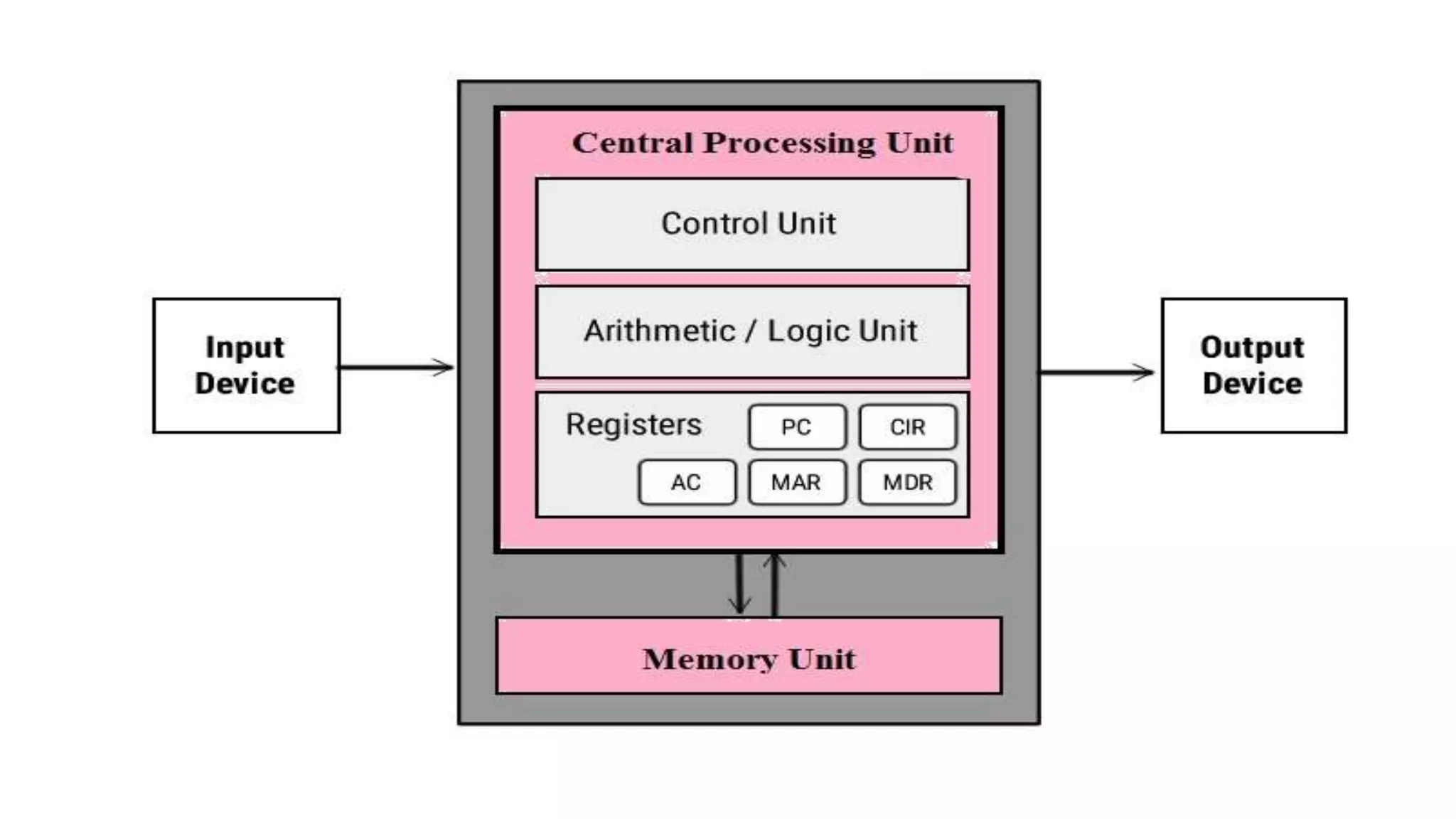 Central Processing Unit(CPU) | PPTX