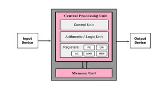 Central Processing Unit(CPU) | PPTX