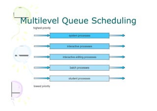 CPU-I_O Burst Cycle adalah. siklus tunggu I_O dan eksekusi CPU ...