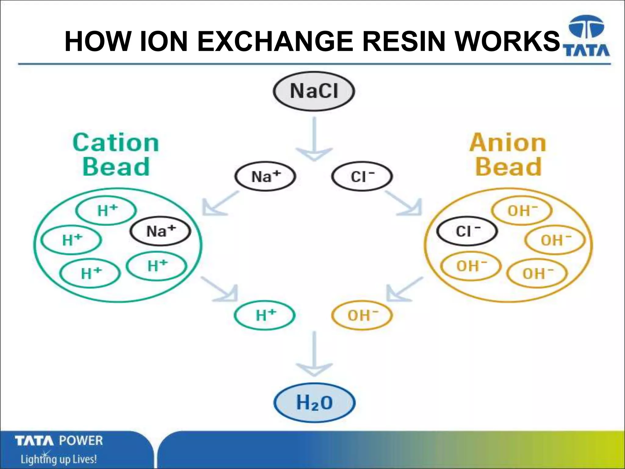 Condensate Polishing Unit - CPU | PPSX