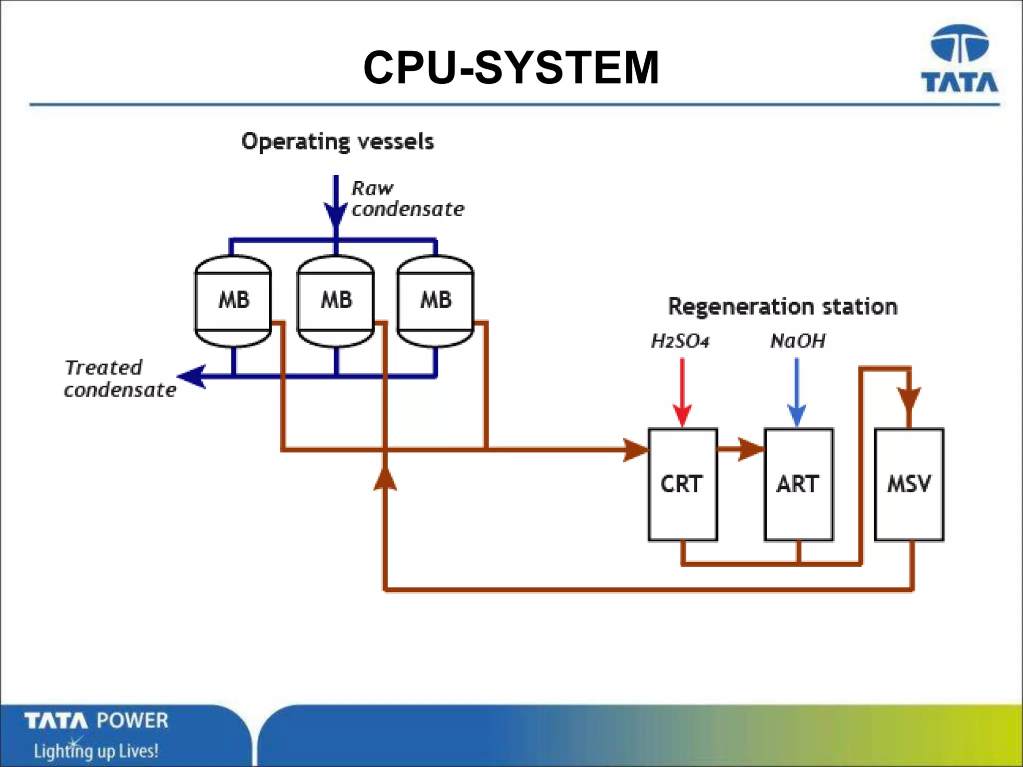 Condensate Polishing Unit - CPU | PPSX