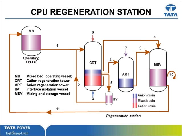Condensate Polishing Unit - CPU | PPSX