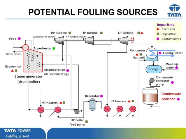 Condensate Polishing Unit - CPU | PPSX