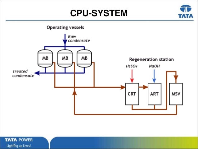 Condensate Polishing Unit - CPU