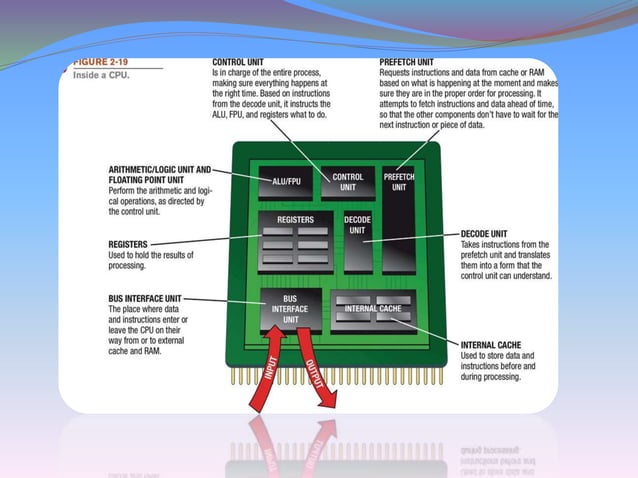 Central Processing Unit | PPTX