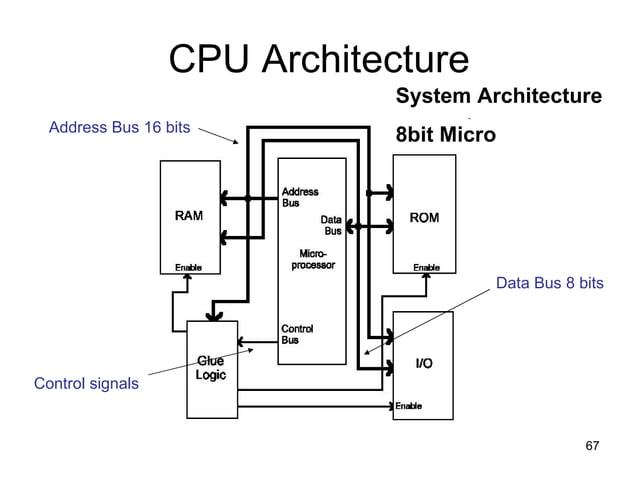 History of CPU Architecture