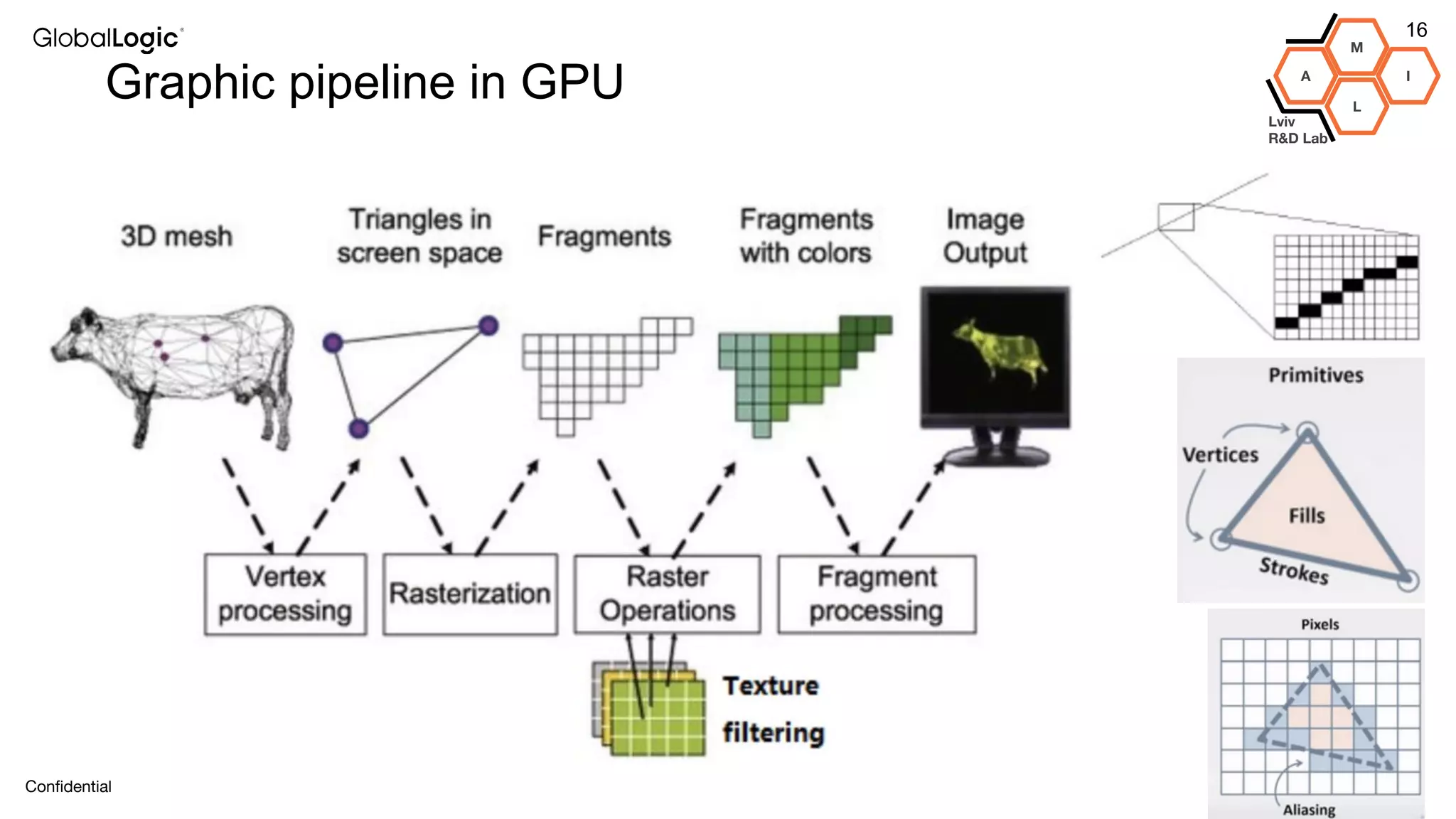 Architecture of TPU, GPU and CPU | PDF